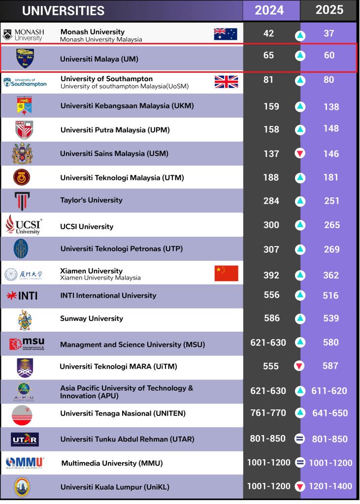 Skandal QS World University Rankings: Universiti Dipaksa Bayar Berjuta ...